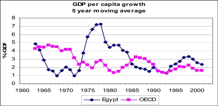 Egypt's Economic Growth and the Private Sector factor - African ...