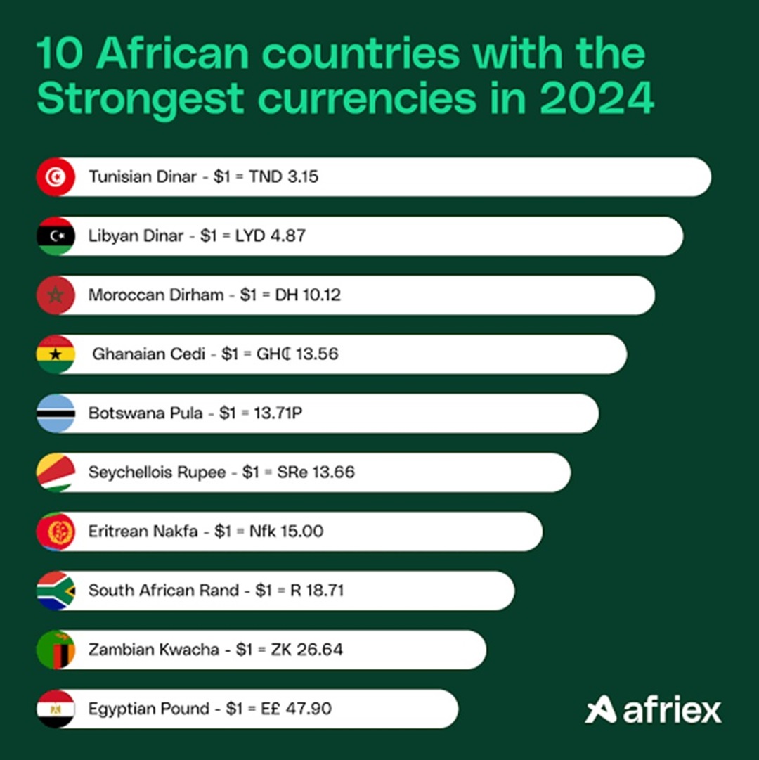 Strongest Currencies In Africa: Top Performers And Exchange Rates 2025 ...
